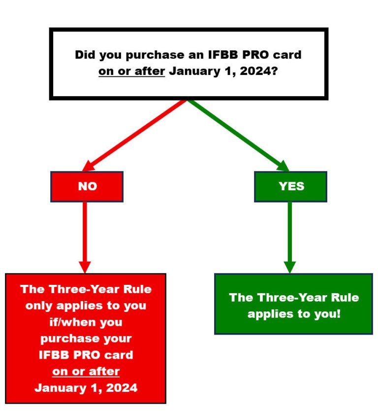 IFBB PRO Card - IFBB Pro